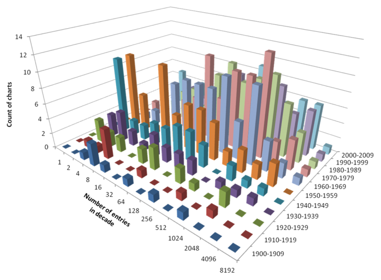 How to create Charts in Sharepoint | GRISCHKE SOLUTIONS